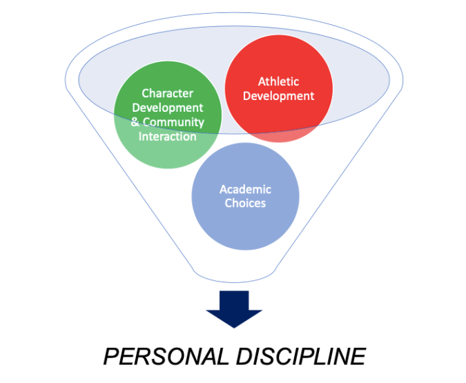 What Is Discipline? The Process Today | LESSONS FROM THE GOALPOST